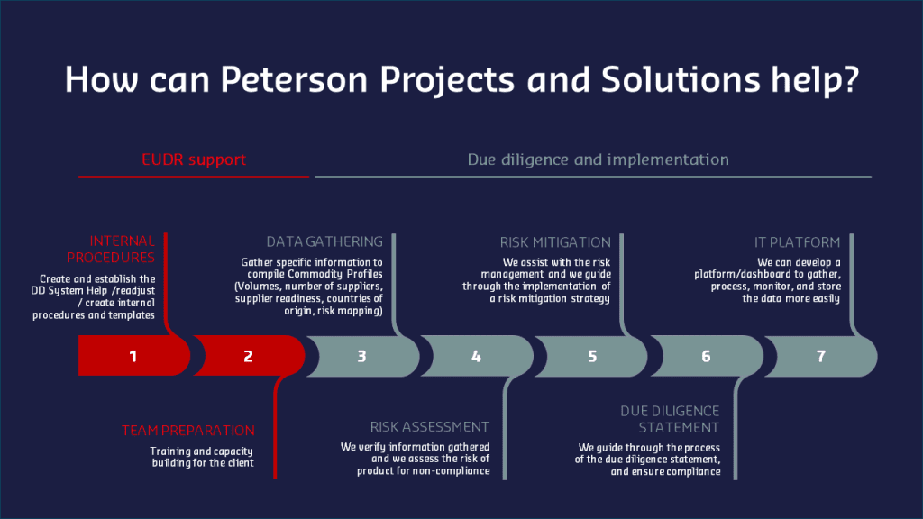 EU Regulation on Deforestation (EUDR) - Peterson Global EU Regulation on Deforestation (EUDR) - Peterson Global